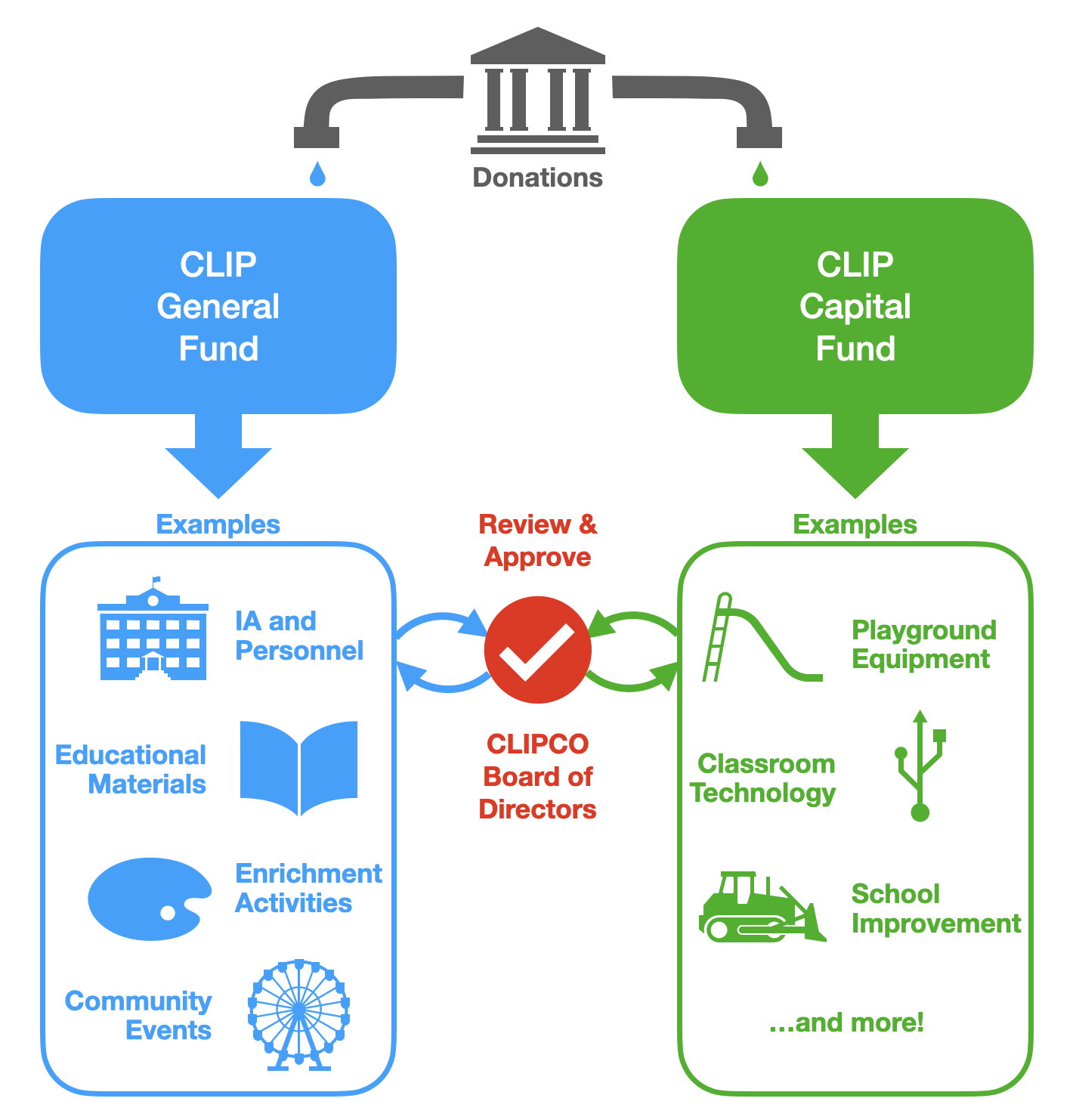 Funds Overview – CLIPCO